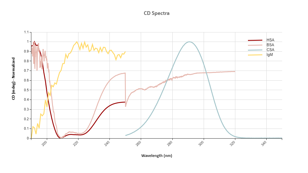 Analyze Spectroscopy Data | Lumetics LINK Software
