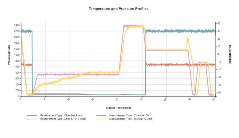 Analyze Lyophilization Data | Lumetics LINK Software